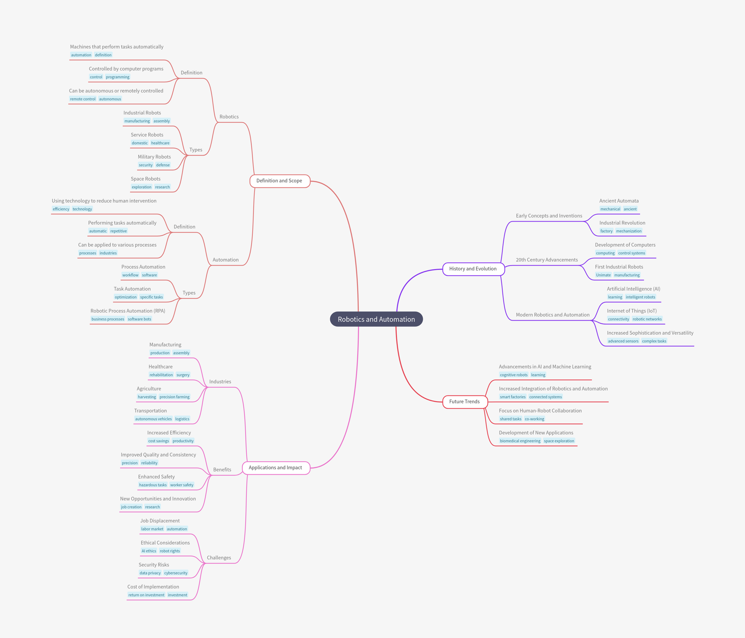 3axisLabs | MindMap AI Product Overview